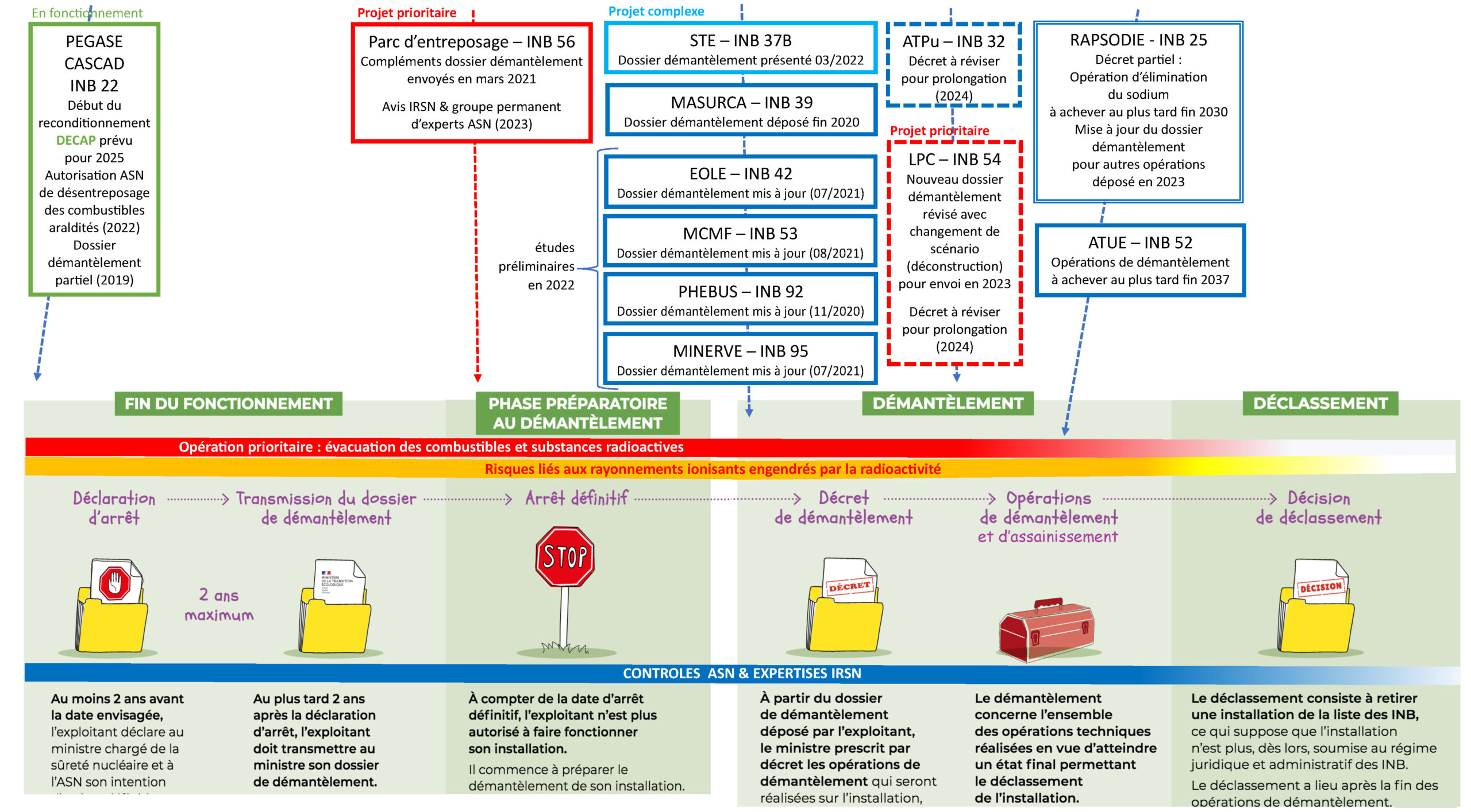 Démantelement - CLI Cadarache